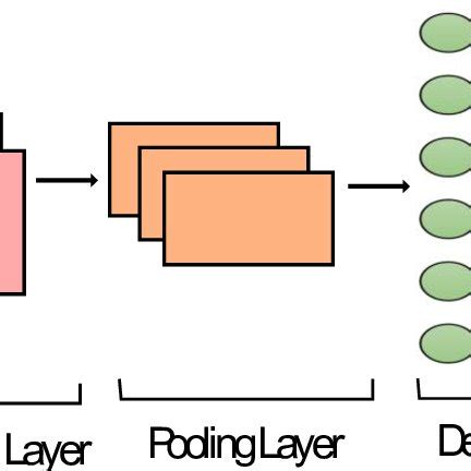1 A Basic Convolutional Neural Network Structure Sit Et Al 2020 Download Scientific Diagram