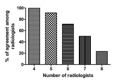 Agreement Of Acr Classification Among Four Radiologists Was Highest Download Scientific Diagram