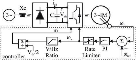 v f control of induction motor download scientific diagram