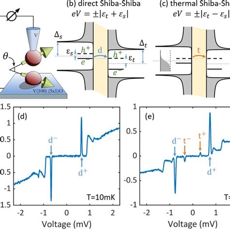 Properties Of Single Yu Shiba Rusinov Ysr States And Conventional Download Scientific Diagram
