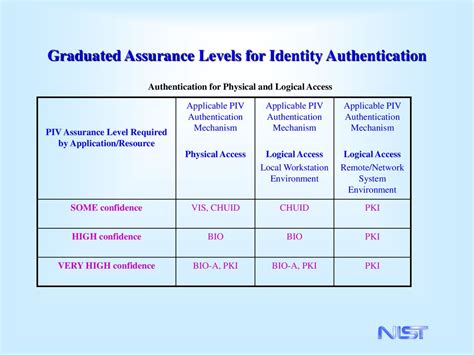 E Authentication What Technologies Are Effective Ppt Download