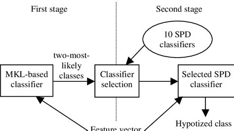 The General Architecture Of The Proposed Classification System The