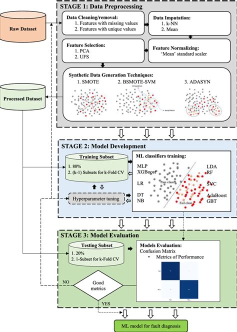Overall Framework Of The Proposed Methodologies For Predictive ML Download Scientific Diagram
