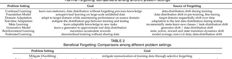 A Comprehensive Survey Of Forgetting In Deep Learning Beyond Continual