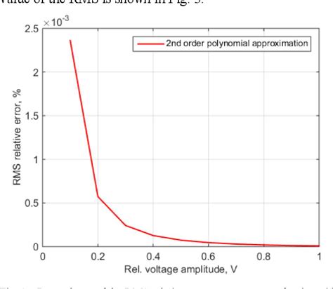Figure 2 From Application Of Polynomial Approximation To Estimate The Rms Measurement Error Of