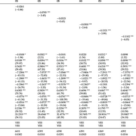 Regression Analysis Of The Effect Of Containment And Closure Policies