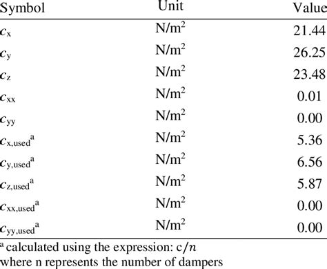 Total Dashpots And Dashpots Used For The Damper Download Scientific Diagram