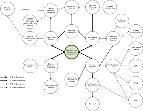 Consequence Wheel Example At Jung Coleman Blog