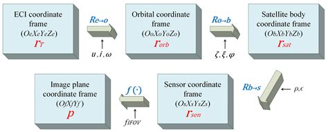 Velocity Estimation For Space Infrared Dim Targets Based On Multi Satellite Observation And