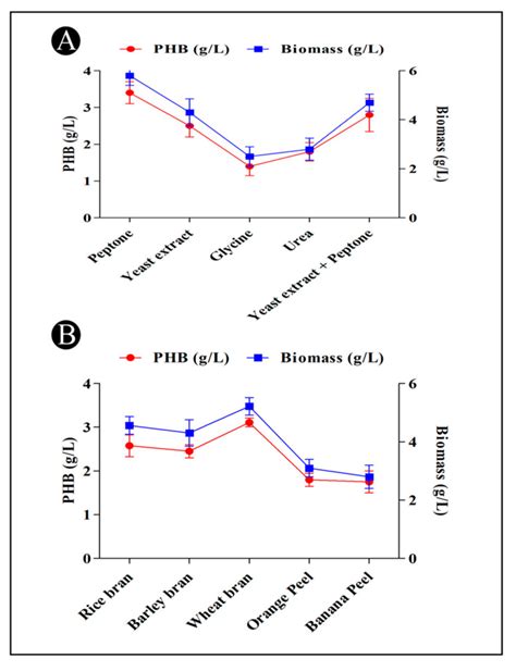 Characterization And Process Optimization For Enhanced Production Of Polyhydroxybutyrate Phb