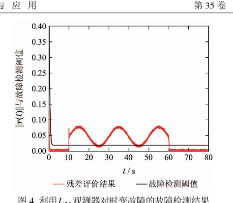 figure 4 from a h − l ∞ fault detection observer design for lipschitz