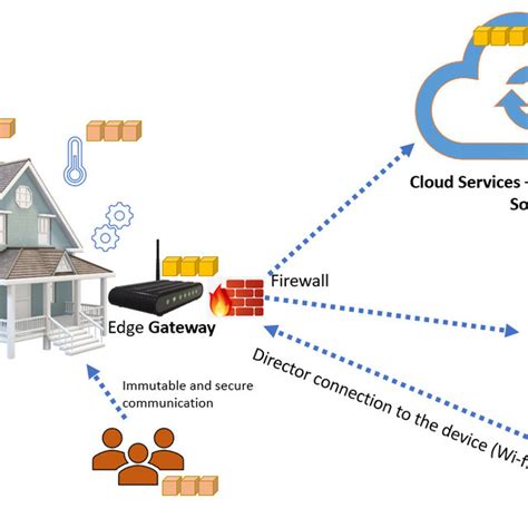 Intersection Of Iot Edge Computing And Blockchain Download