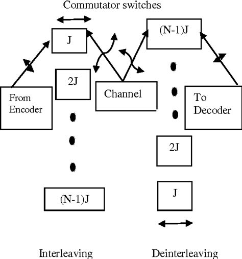 Figure 2 From A Novel Area Efficient Folded Modified Convolutional Interleaving Architecture For