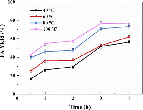 The Effect Of Reaction Temperature And Time On Fa Yield Reaction