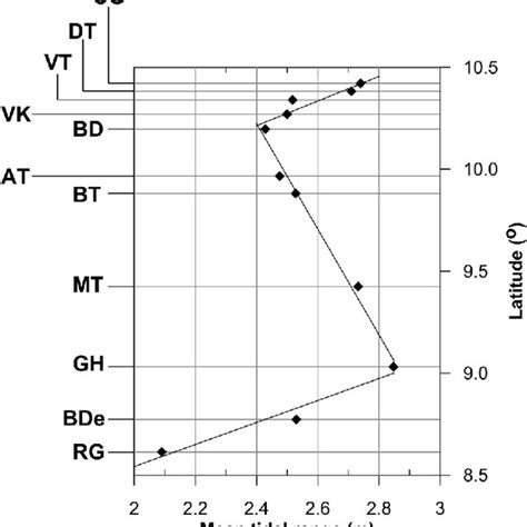 Spatial Variations Of Mean Tidal Ranges Along The Coast Of The Download Scientific Diagram