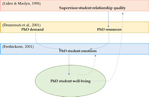 The Conceptual Framework Of Phd Student Well Being In Queensland