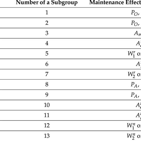 Pdf Classification Of Systems And Maintenance Models