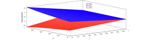 Graphical Presentation Of Fuzzy Approximate Solutions For Initial Three