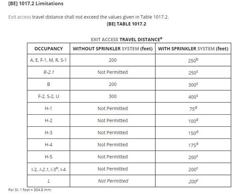 Exit Access Travel Distance
