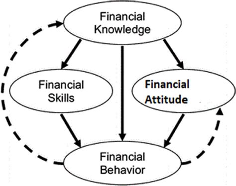 The Conceptual Model Of Financial Literacy Source Angella A Hung