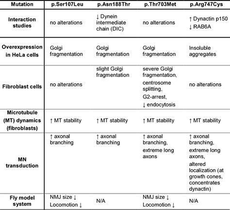 Table 1 From Identification And Functional Characterization Of Bicd2 Mutations Causing Smaled2