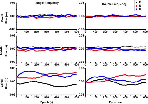 Positioning Biases With The Bpp Method For Phase Observations The Download Scientific Diagram