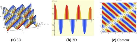 Graph Displaying The Solution 22 S Real Part Download Scientific Diagram