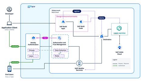 Consuming Sap With Sap Build Apps Mobile Apps Fo Sap Community