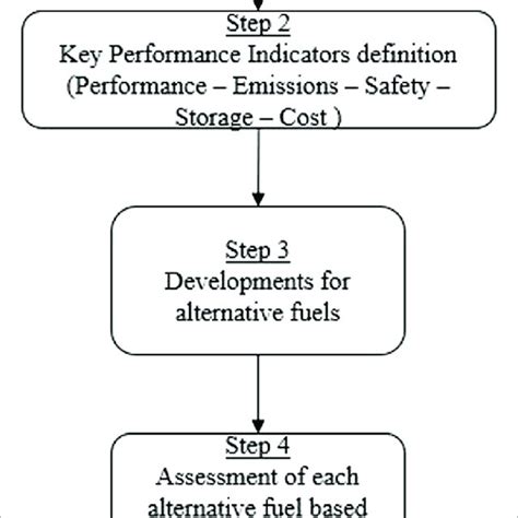 Flow Chart Of The Methodology Employed In This Review Download