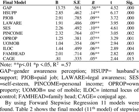 Stepwise Regression Estimates For Predicting Womens Empowerment From