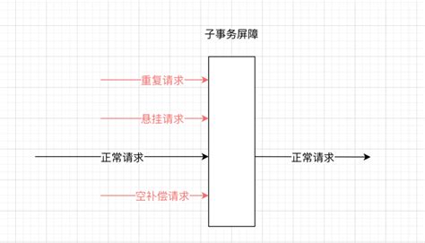 后端 分布式事务最经典的七种解决方案 分布式事务 SegmentFault 思否