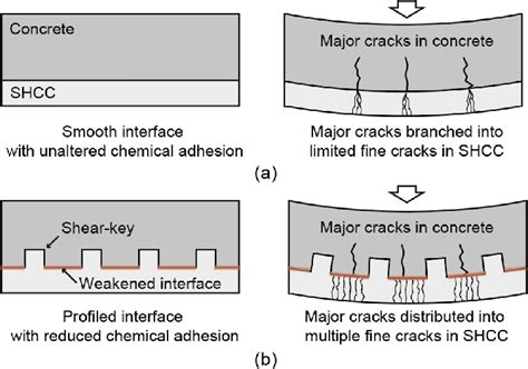 Schematic Illustration Of A The Smooth Interface And B The Proposed