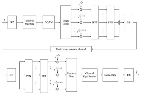 End To End Underwater Acoustic Communication Based On Autoencoder With Dense Convolution