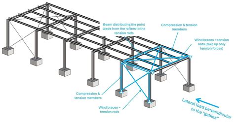 Horizontal Load Transfer In Structural Engineering 2025 Structural