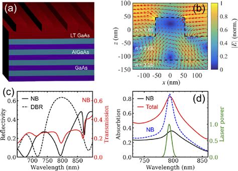 A Schematic Of The All Dielectric Metasurface For Enhanced Optical Download Scientific