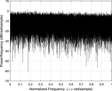 Power Spectrum Of Cellular Automata Method Download Scientific Diagram