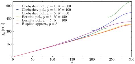 Materials Free Full Text Fem Based Wave Propagation Modelling For