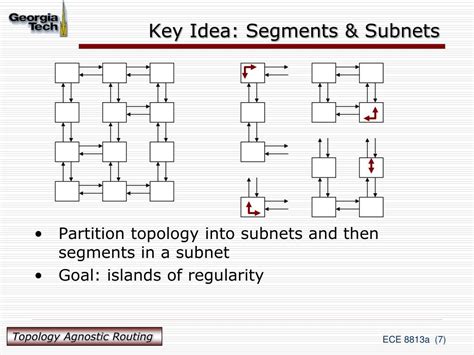 Ppt Non Minimal Routing Powerpoint Presentation Free Download Id