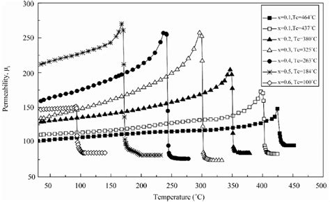 Initial Permeability As A Function Of Temperature Download