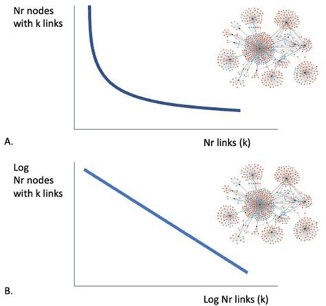 Figure 1 From Hierarchical Network Structure As The Source Of Power Law Frequency Spectra State