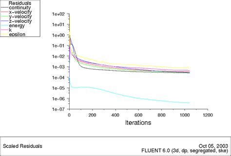 6 Convergence Behavior Of The Solved Cfd Model Download Scientific