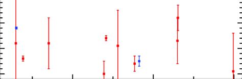 The 2d Spin Velocity Misalignment Angle As A Function Of Pulsar Download Scientific Diagram