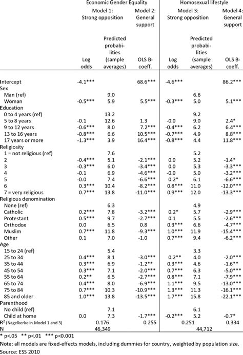Multivariate Models Explaining Gender Equality Attitudes 2010 Download Table