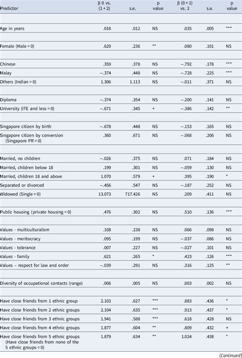 generalised ordered logistic regression predicting sense of belonging