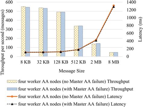 Throughput And Latency When The Master Aa Fails Download Scientific
