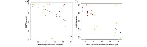 Testing For Micro Evolutionary Response To Climatic Gradients Two