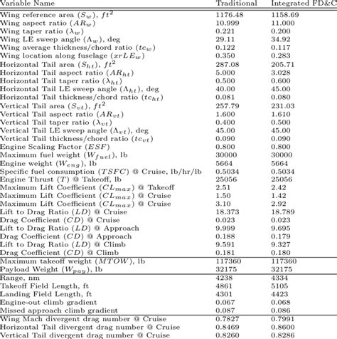 traditional and integrated fdandc optimization results download table