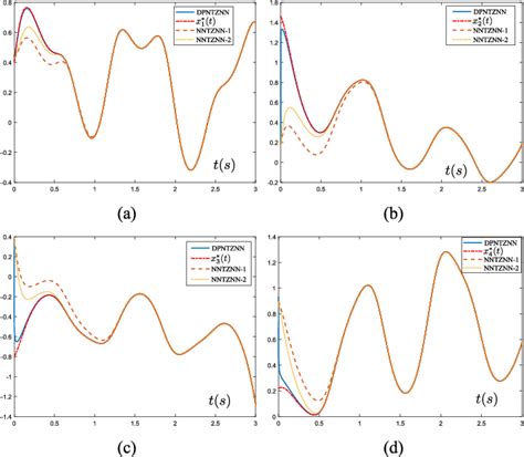 Figure 2 From A Dynamic Parameter Noise Tolerant Zeroing Neural Network For Time Varying