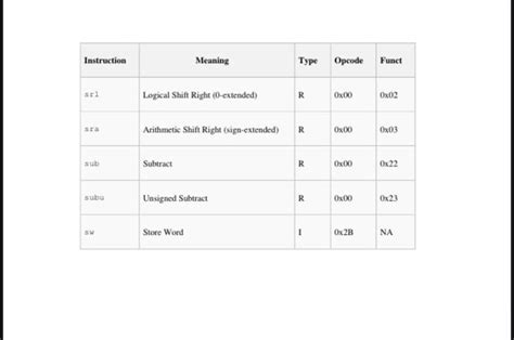 Solved Instruction Meaning Type Opcode Funct Sri Logical