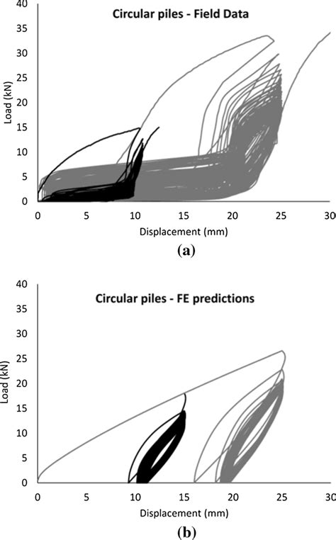 comparison between cyclic load displacement curve from pile tests a
